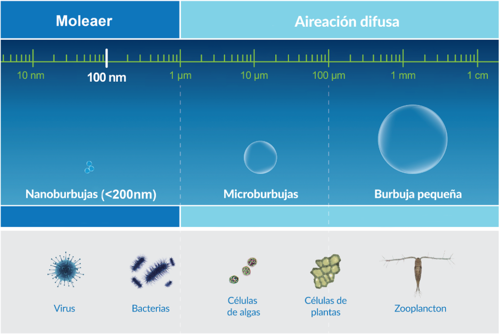 Tecnología nanoburbujas - Tecnología Nanoburbujas